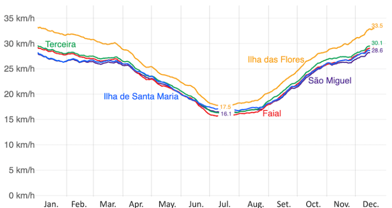 When is the best time to visit the Azores islands?