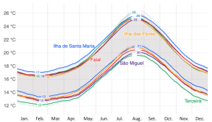 When is the best time to visit the Azores islands?