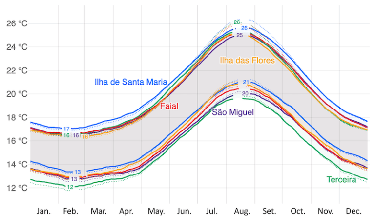 When is the best time to visit the Azores islands?