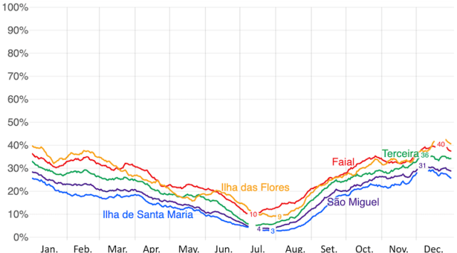 When is the best time to visit the Azores islands?
