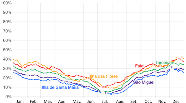 When is the best time to visit the Azores islands?