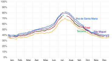 When is the best time to visit the Azores islands?