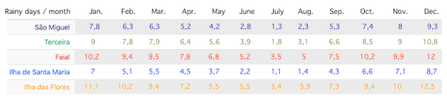 Azores climate: all you need to know - To Azores Islands