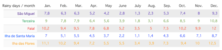 Azores climate: all you need to know - To Azores Islands
