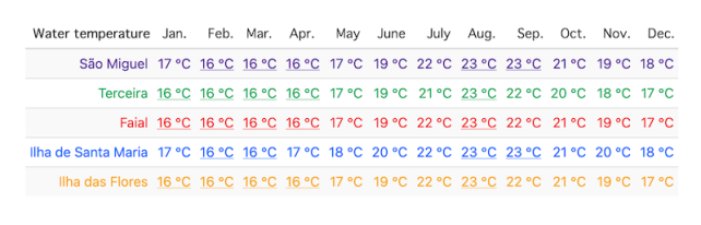 Azores climate: all you need to know - To Azores Islands