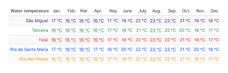 Azores climate: all you need to know - To Azores Islands