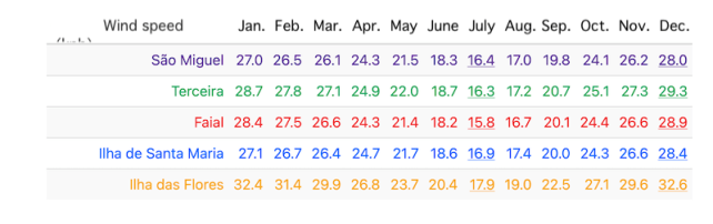Azores climate: all you need to know - To Azores Islands