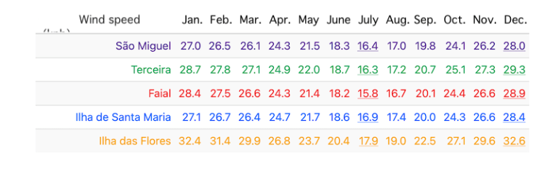 Azores climate: all you need to know - To Azores Islands